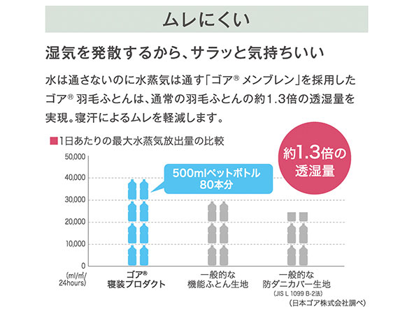 羽毛布団 名古屋、中区、守山区の快眠SHOP冴ゆ